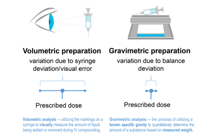 Time to revisit gravimetrics in the IV roomÂ – Jerry Fahrni